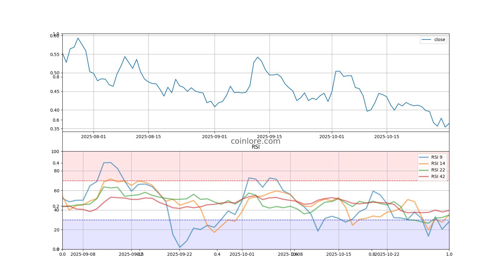 Devve RSI indicator