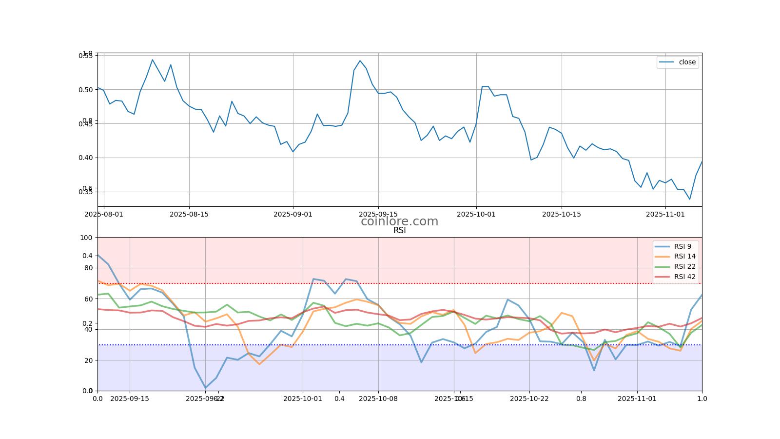 Devve RSI indicator