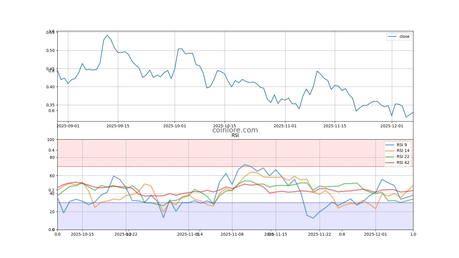 Devve RSI indicator