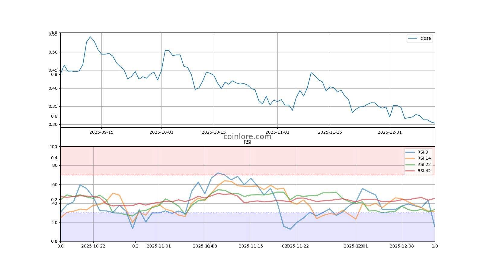 Devve RSI indicator