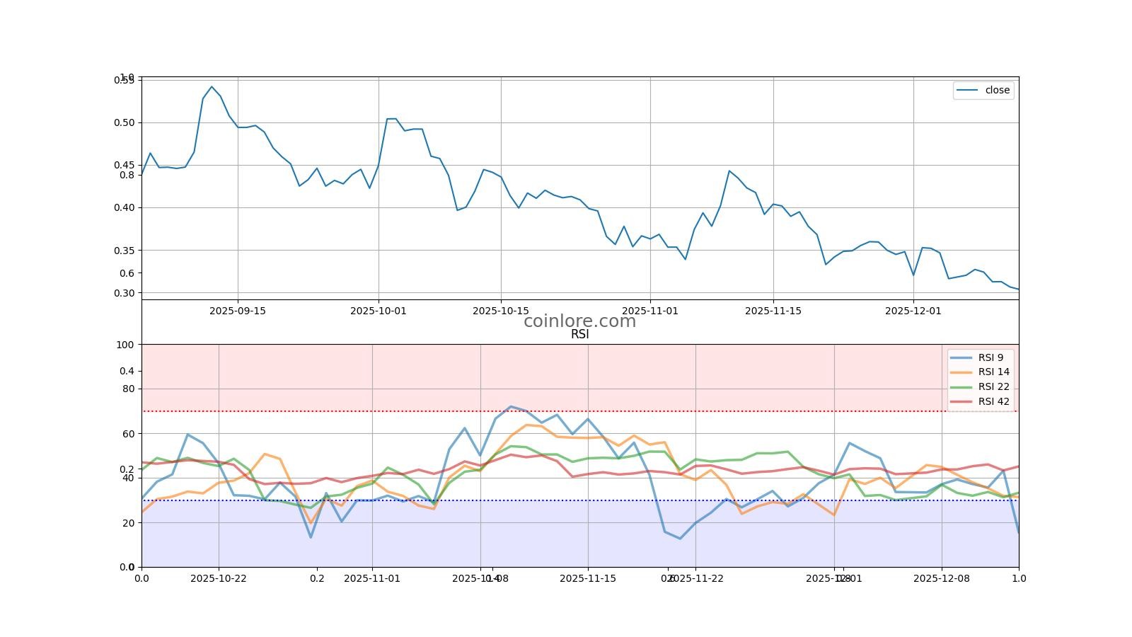Devve RSI indicator