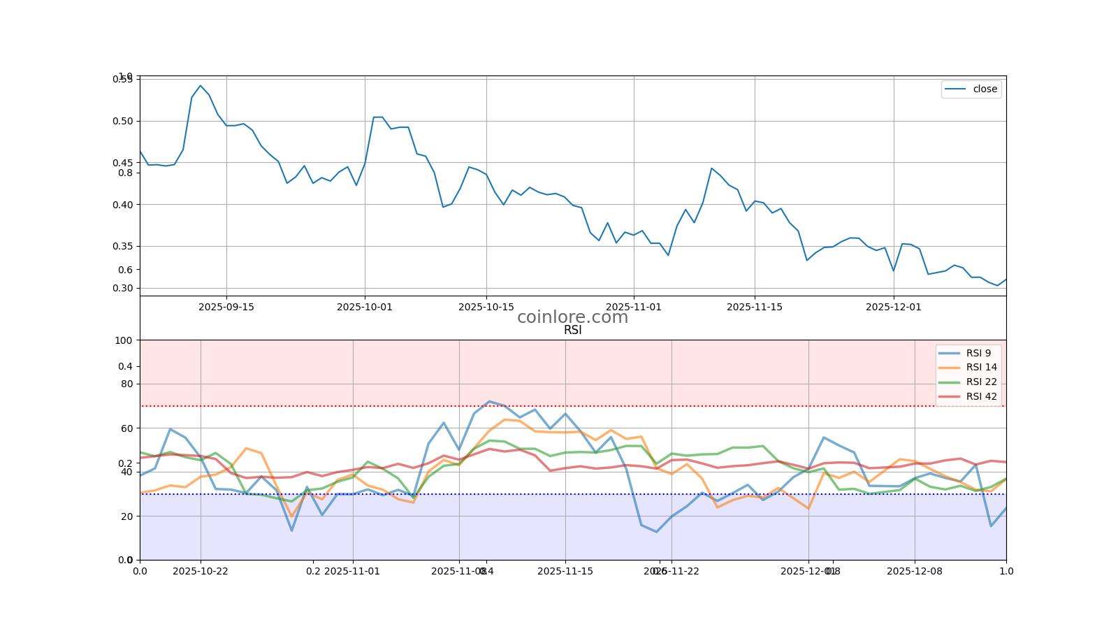Devve RSI indicator