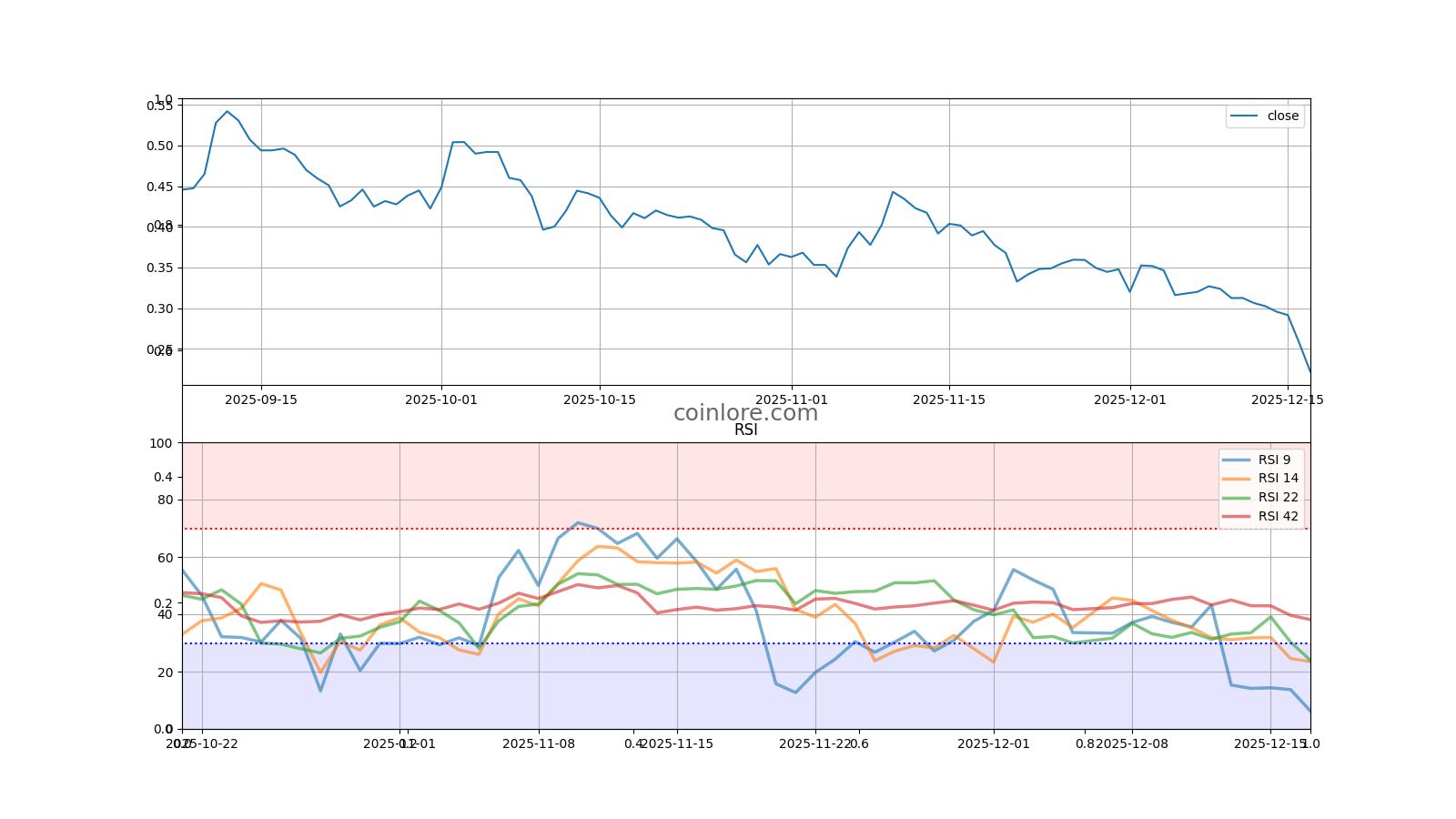 Devve RSI indicator