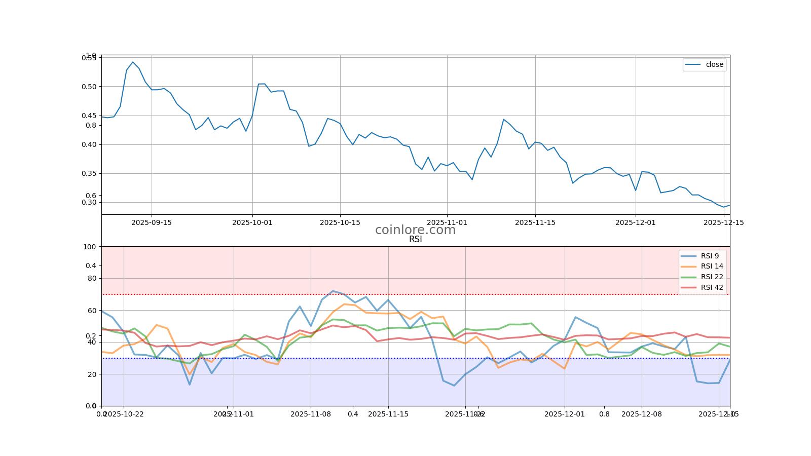 Devve RSI indicator