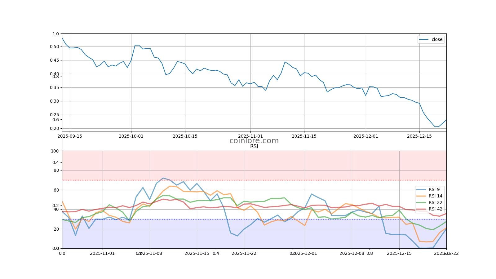 Devve RSI indicator