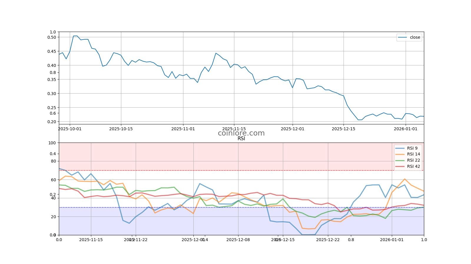 Devve RSI indicator