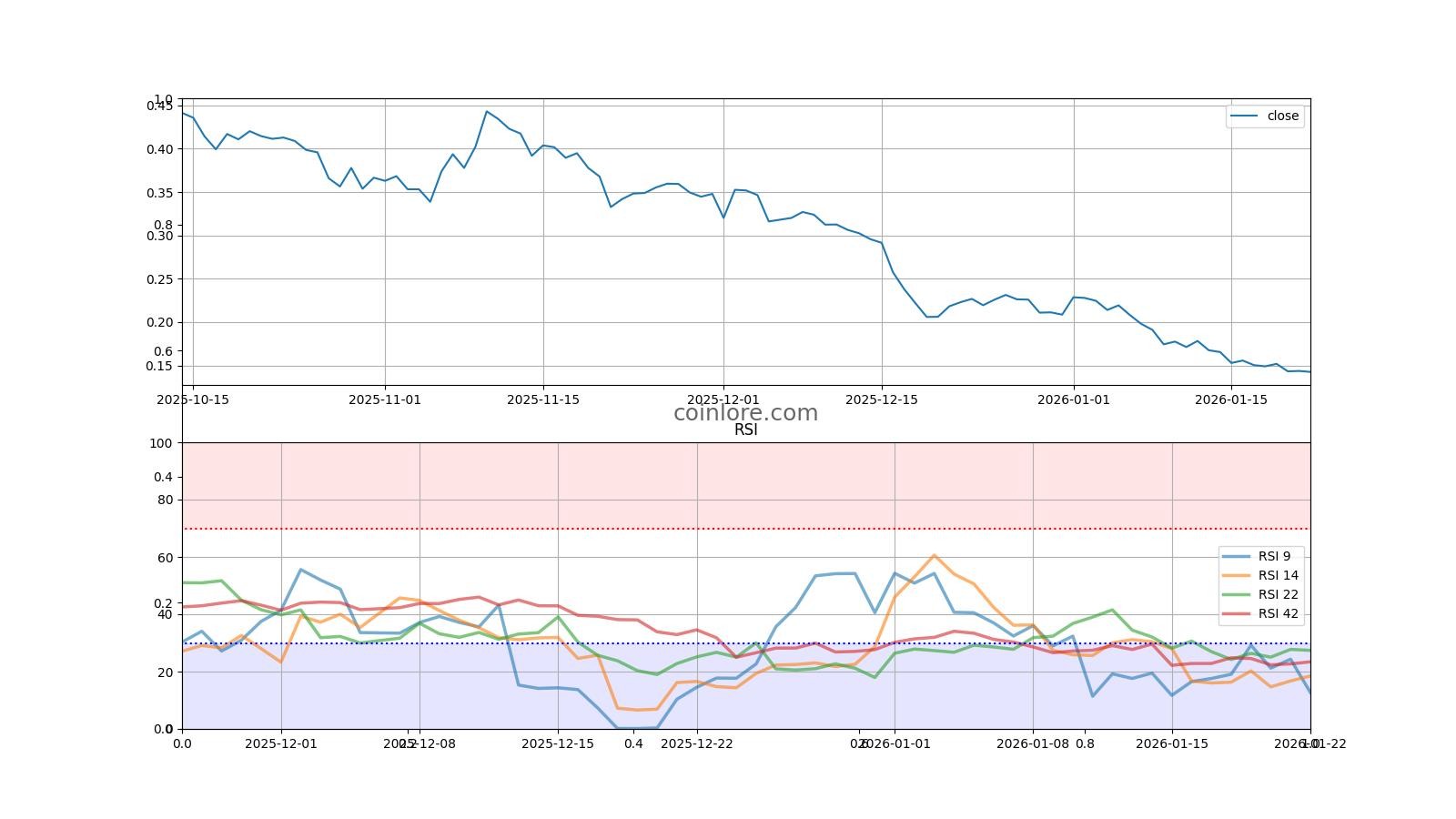 Devve RSI indicator