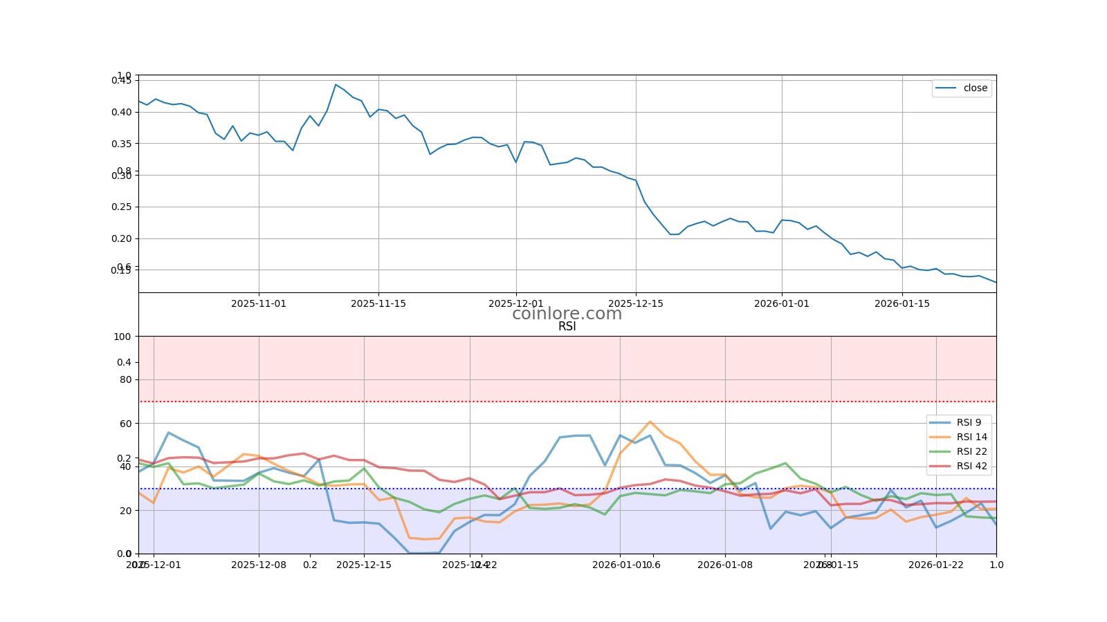 Devve RSI indicator