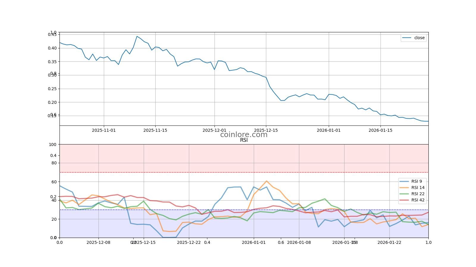 Devve RSI indicator