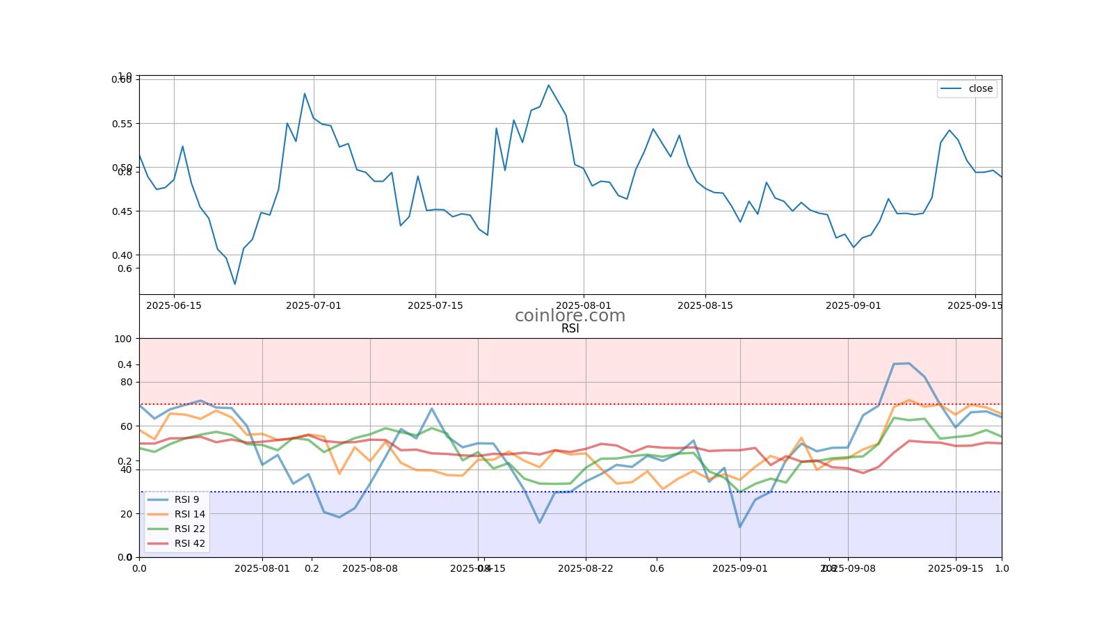 Devve RSI indicator