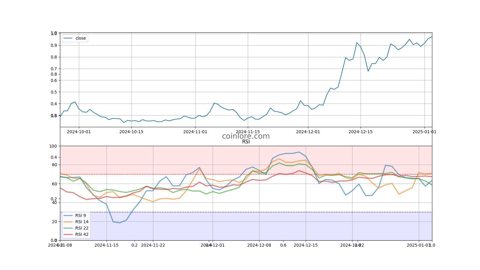 Devve RSI indicator