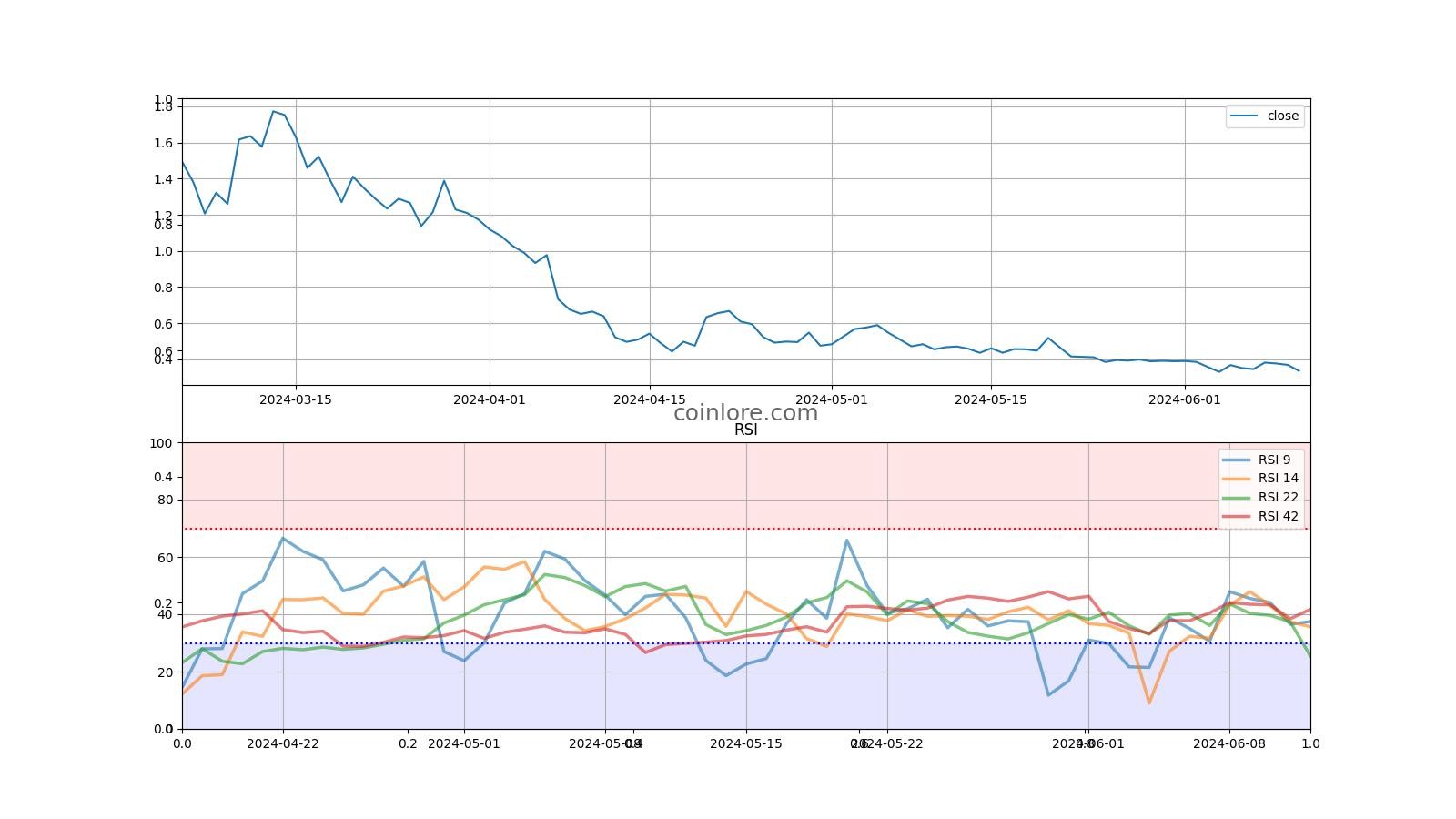 Devve RSI indicator