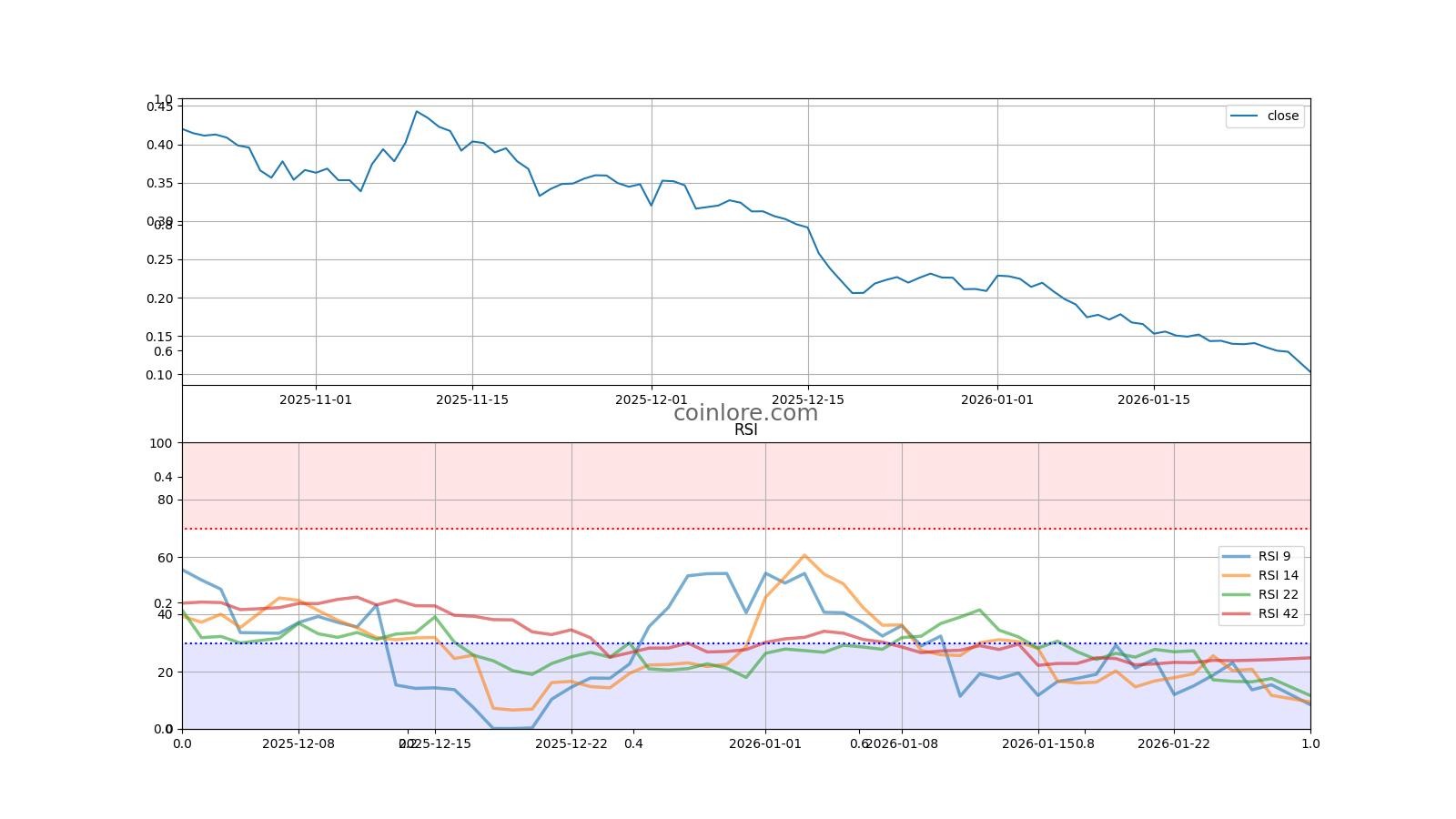 Devve RSI indicator