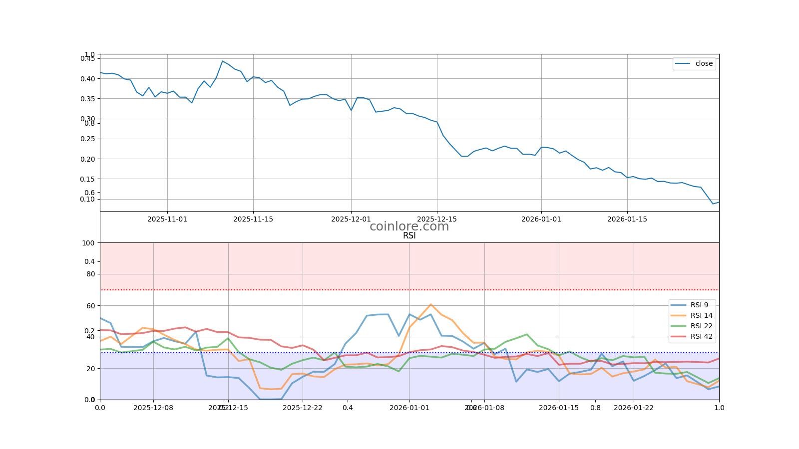 Devve RSI indicator