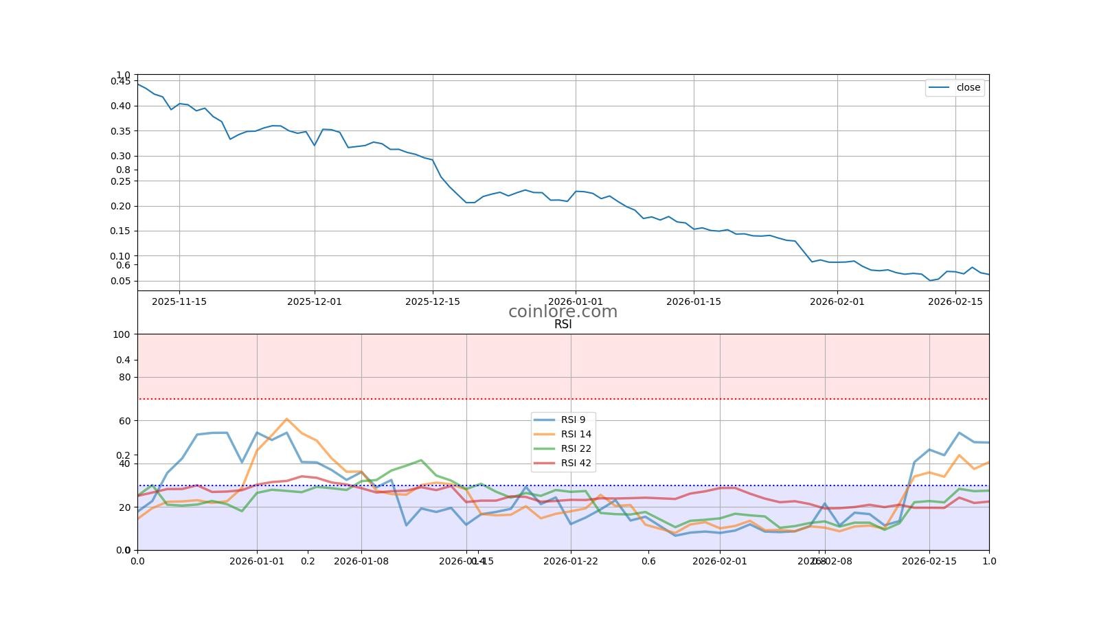 Devve RSI indicator