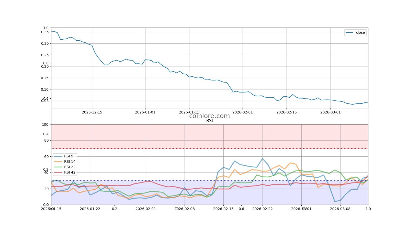 Devve RSI indicator