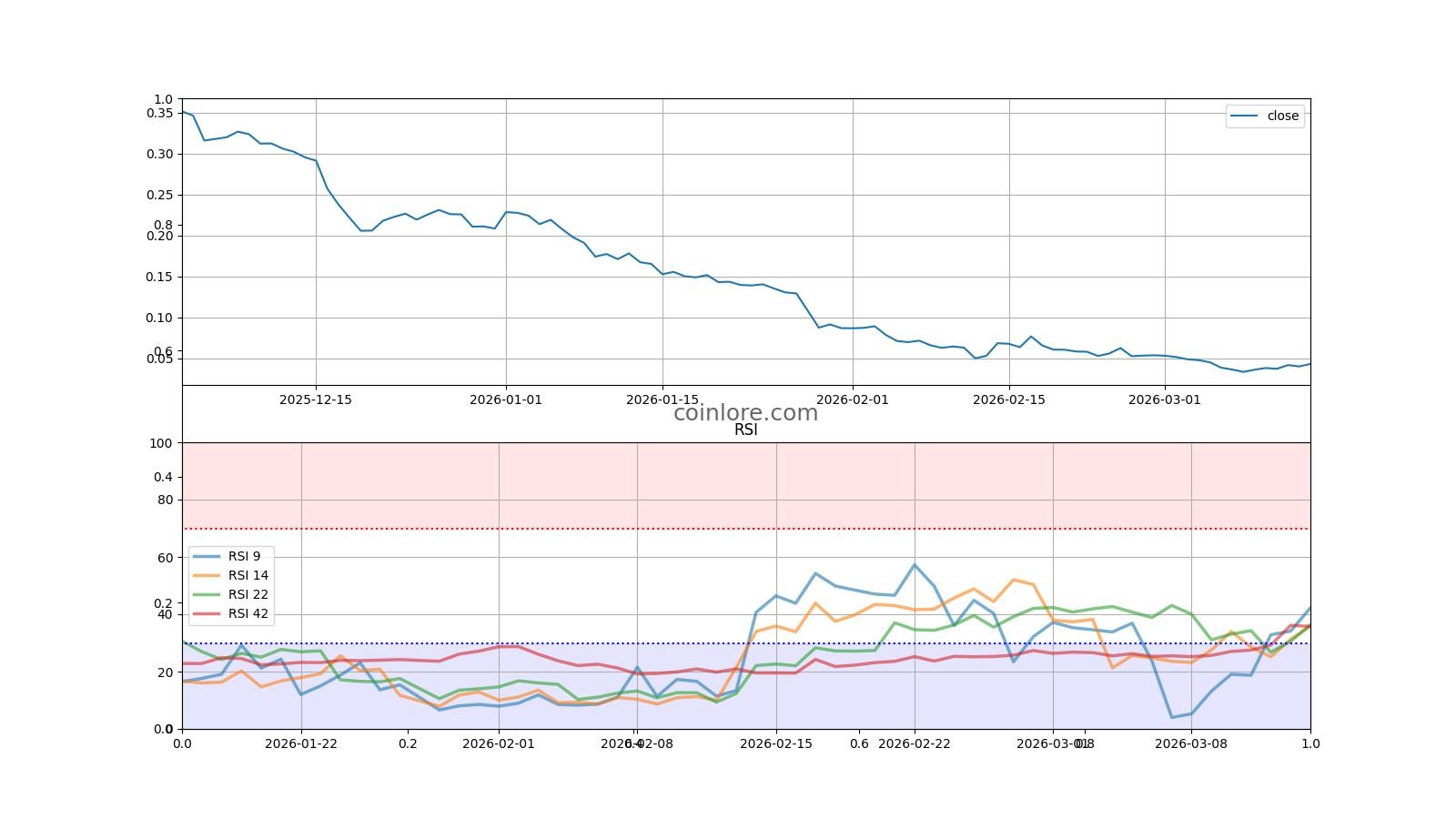 Devve RSI indicator