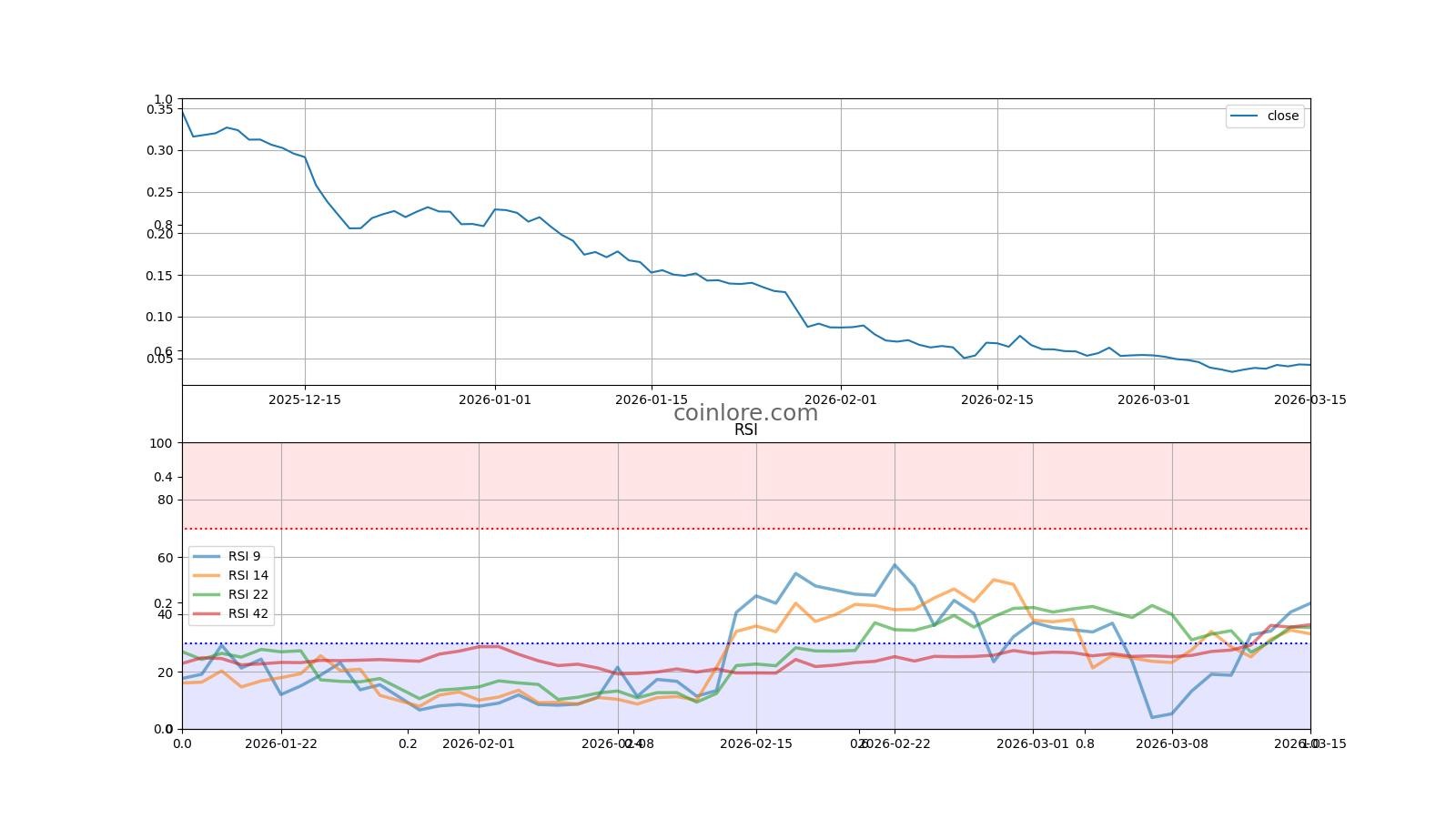 Devve RSI indicator