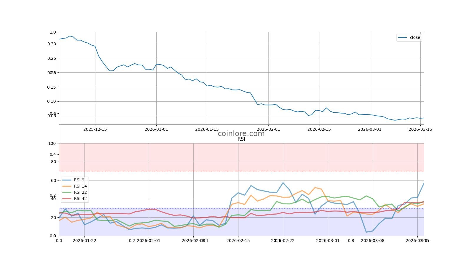 Devve RSI indicator