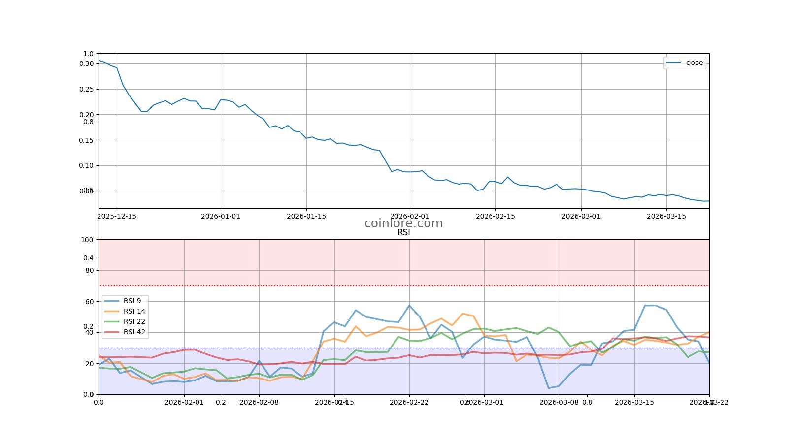 Devve RSI indicator
