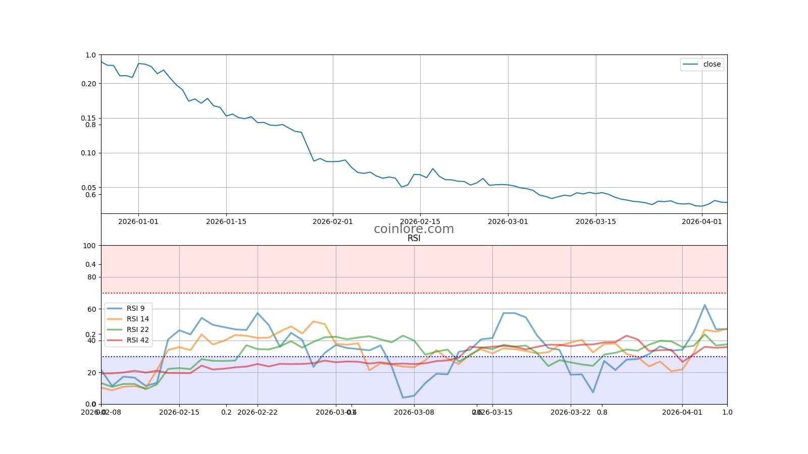 Devve RSI indicator