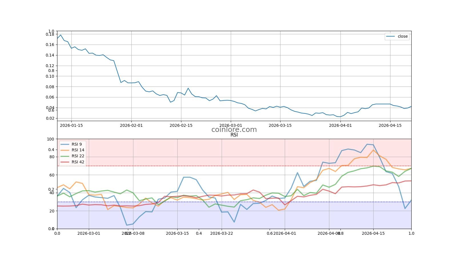 Devve RSI indicator