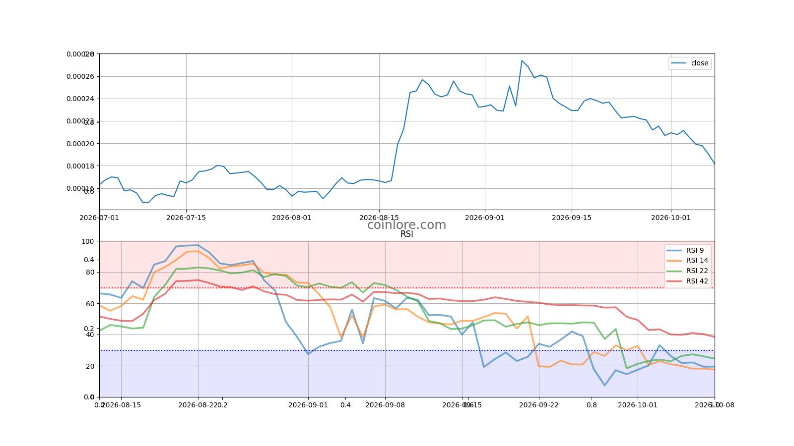 DEW RSI indicator