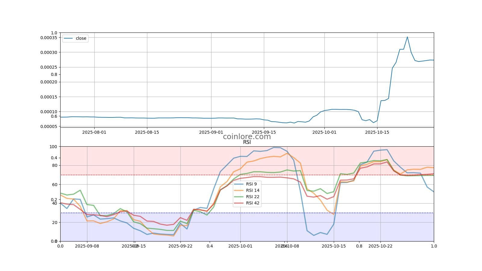 DexGame RSI indicator