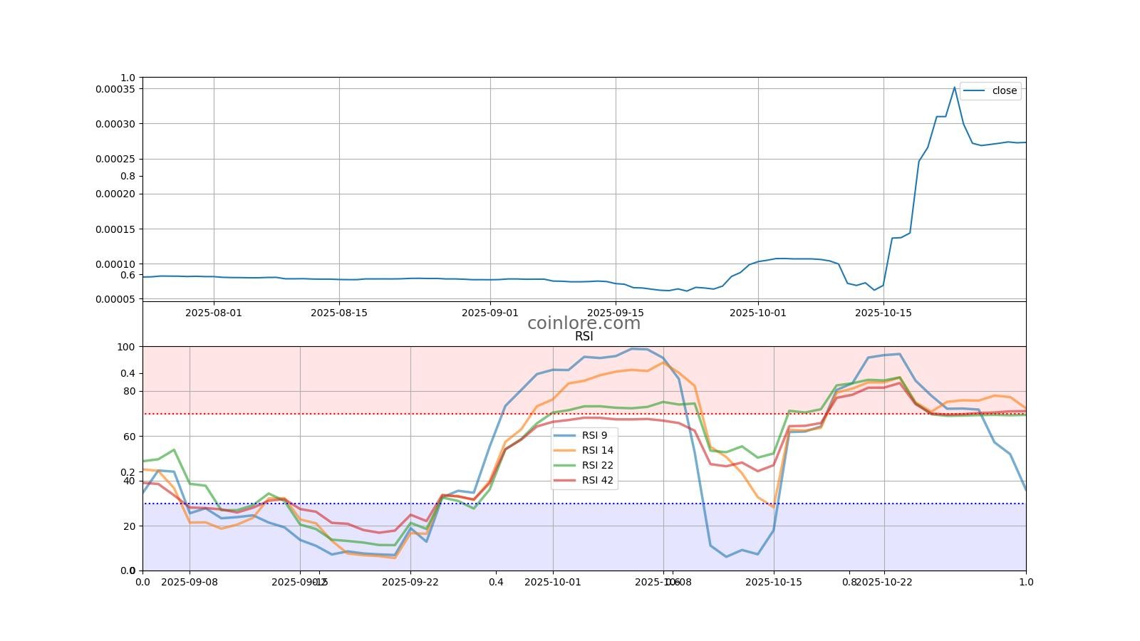 DexGame RSI indicator