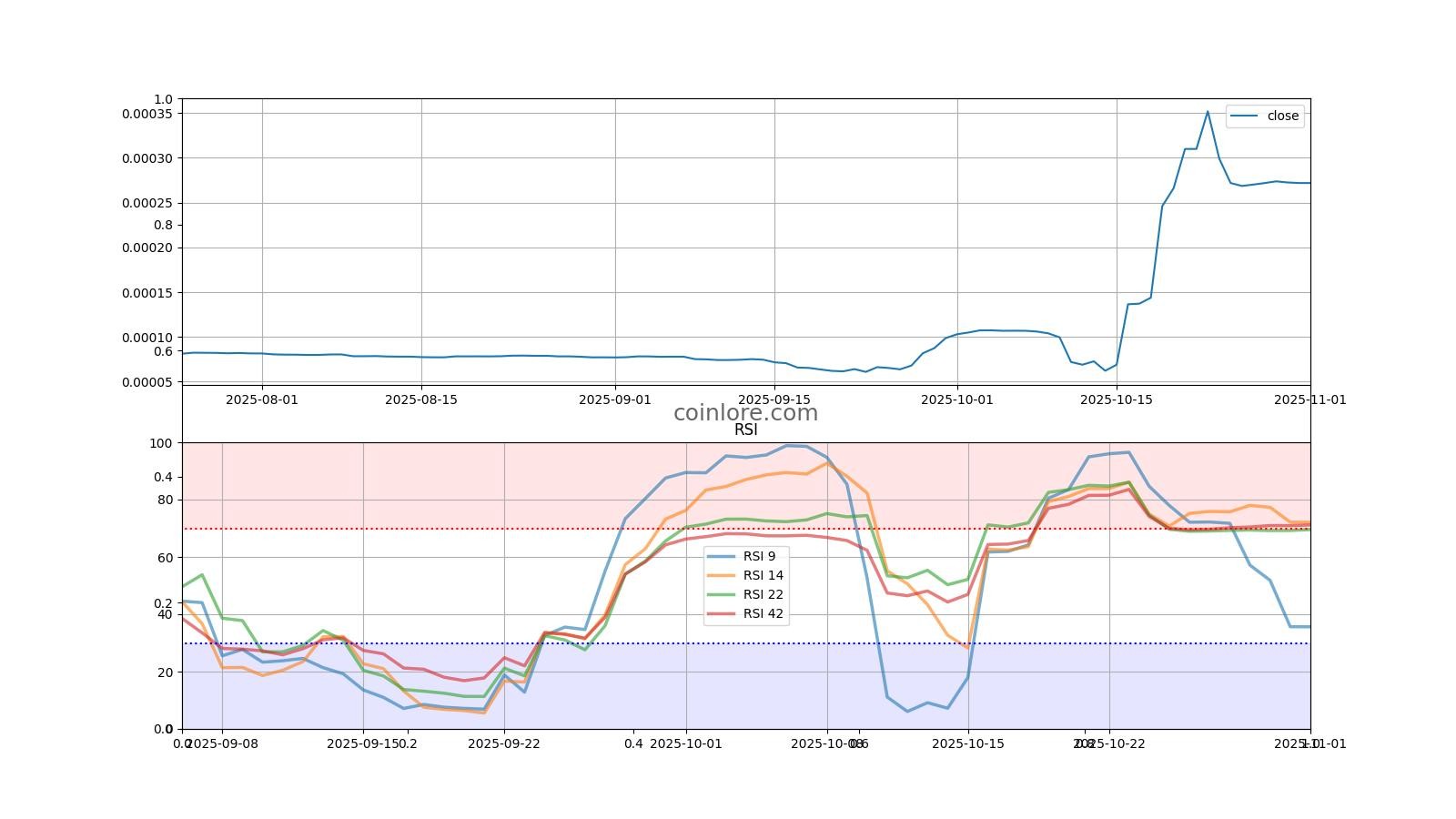 DexGame RSI indicator
