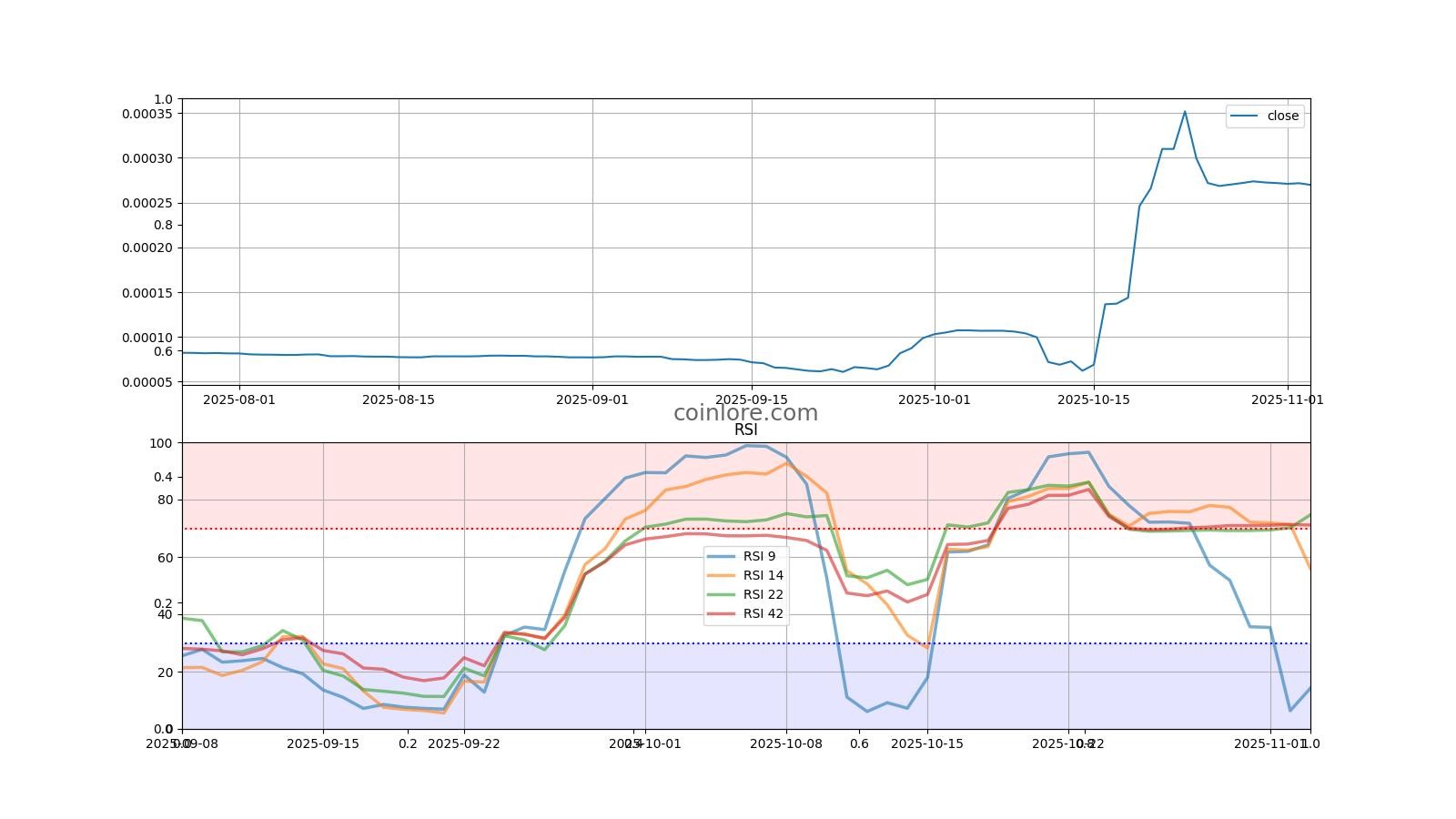 DexGame RSI indicator