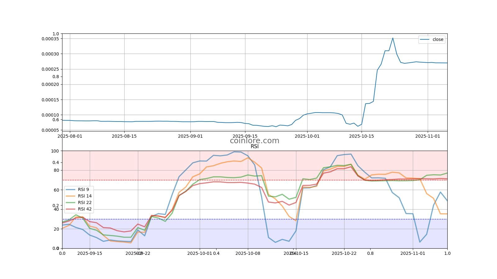DexGame RSI indicator