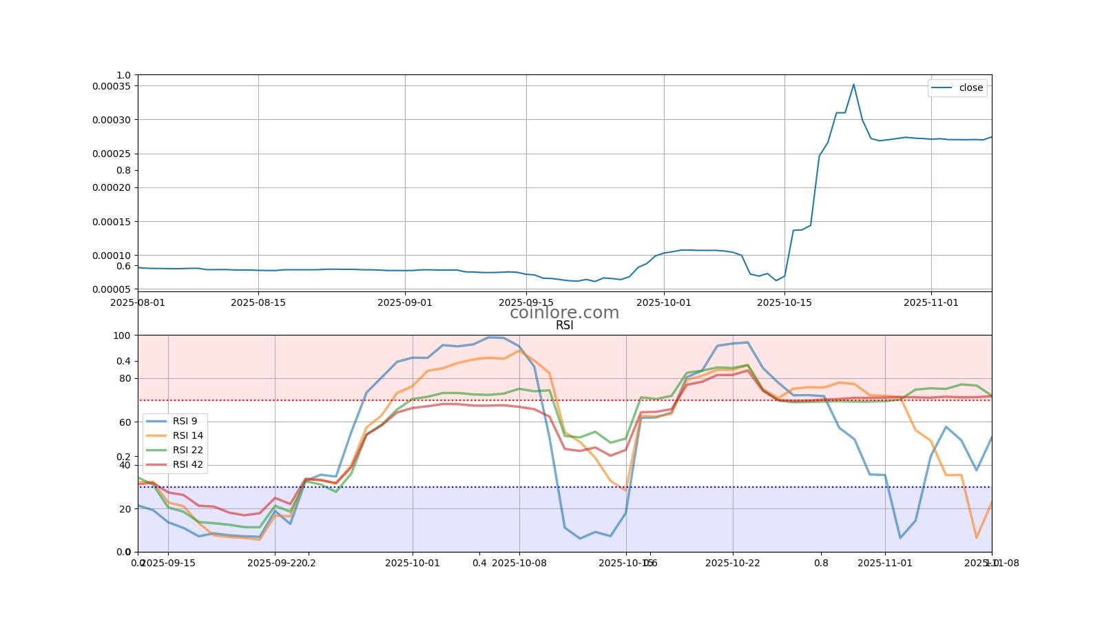 DexGame RSI indicator