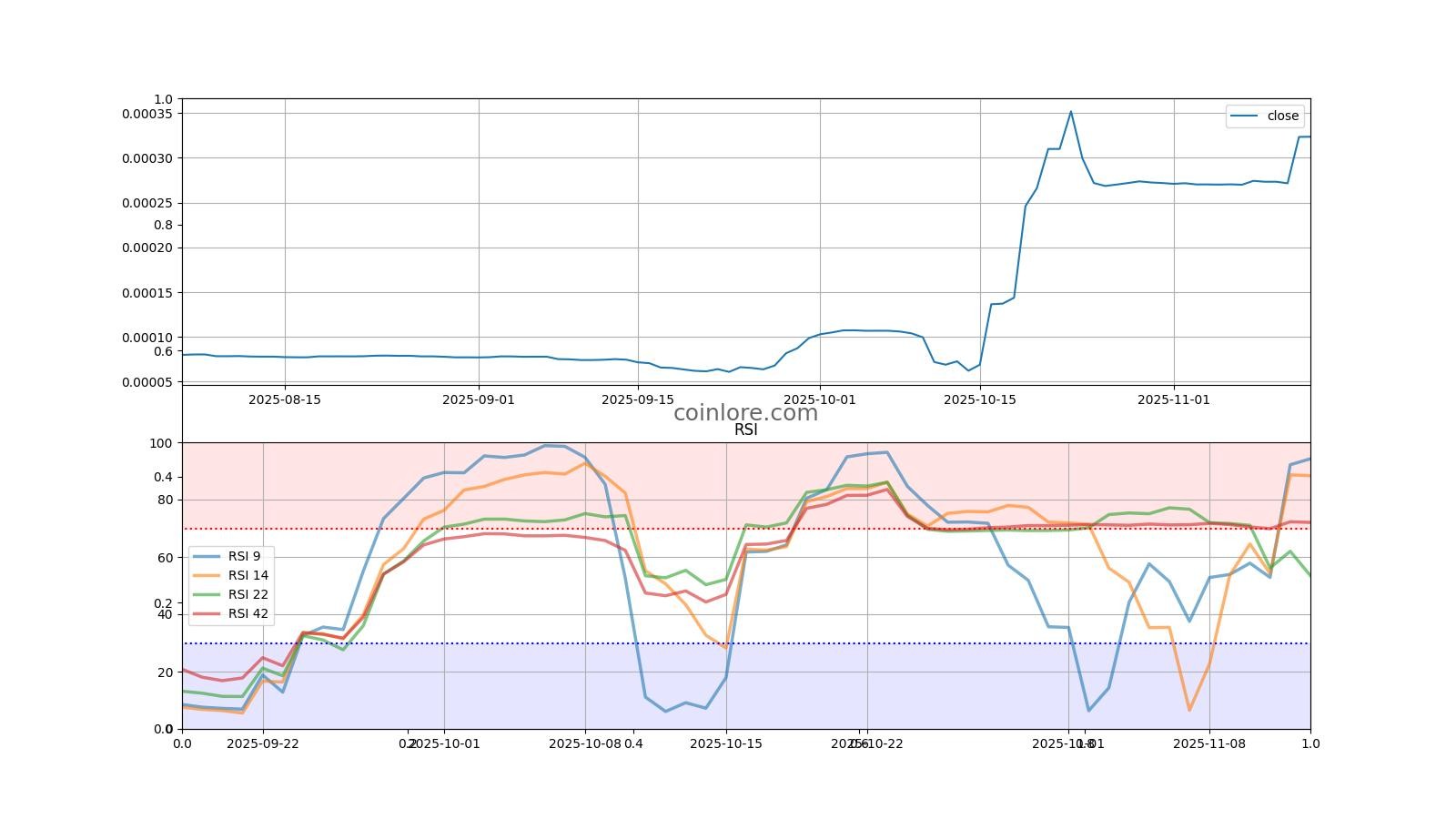 DexGame RSI indicator