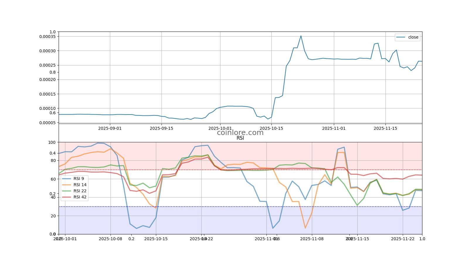 Dex Game RSI indicator