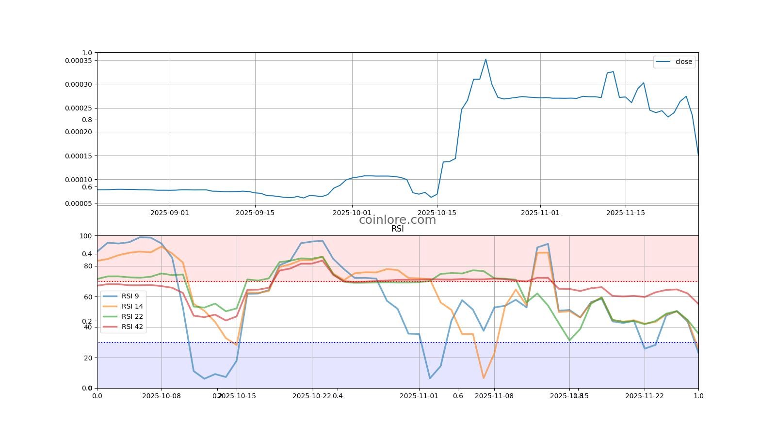 DexGame RSI indicator