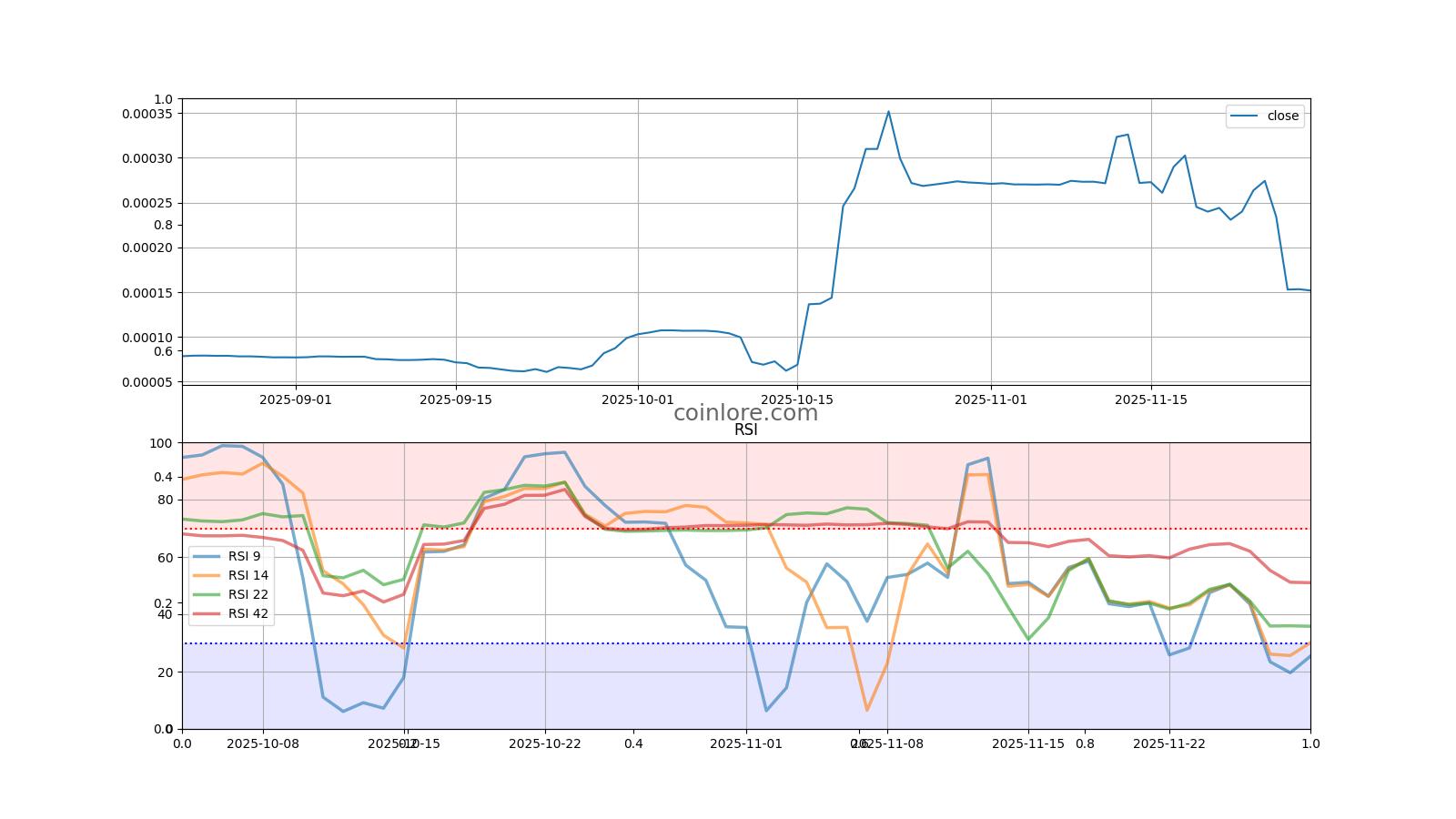 DexGame RSI indicator