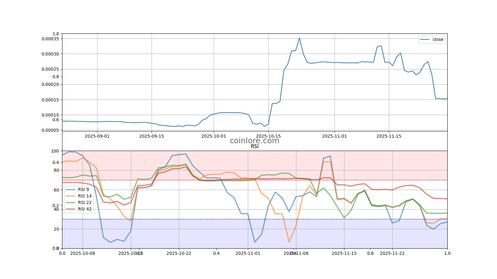 DexGame RSI indicator