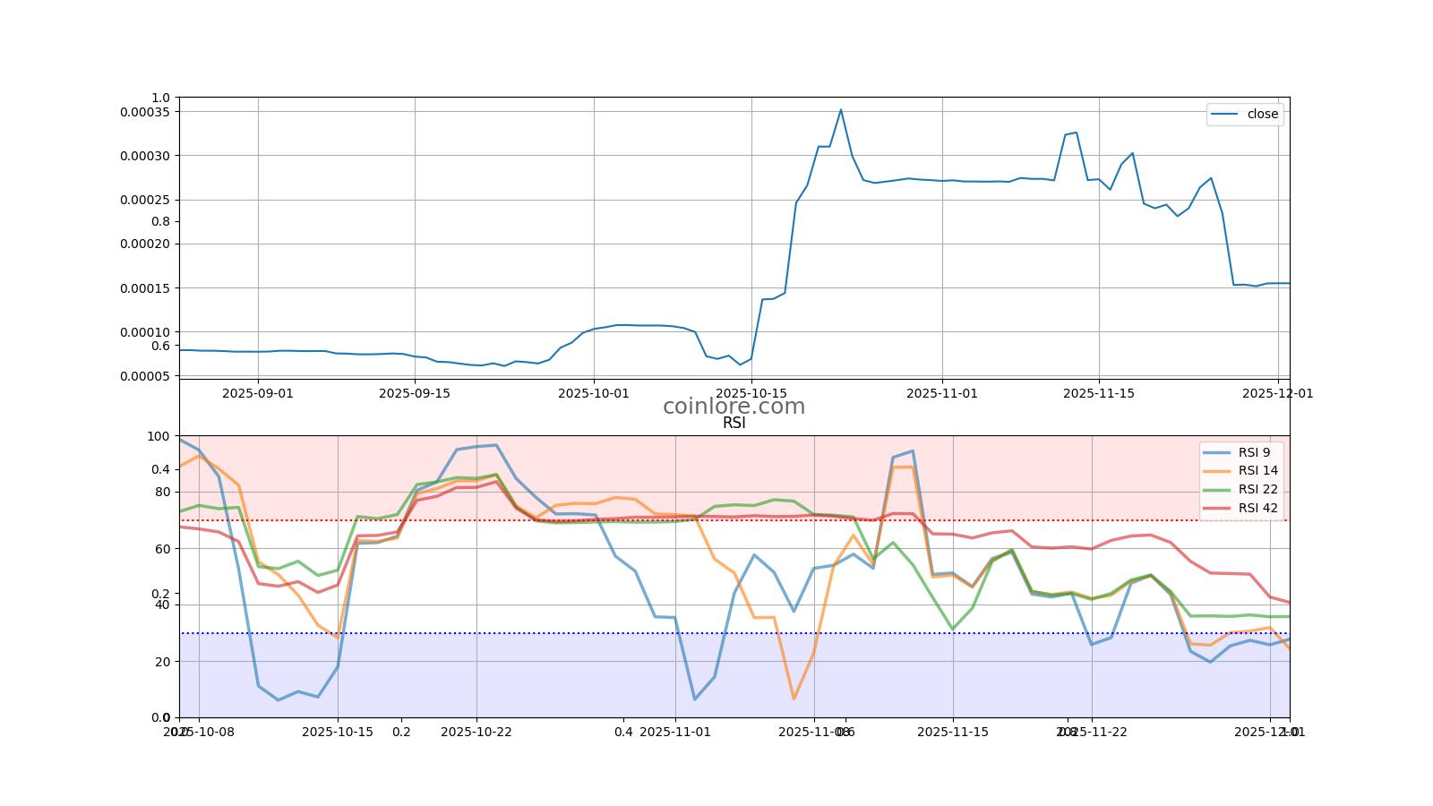 DexGame RSI indicator