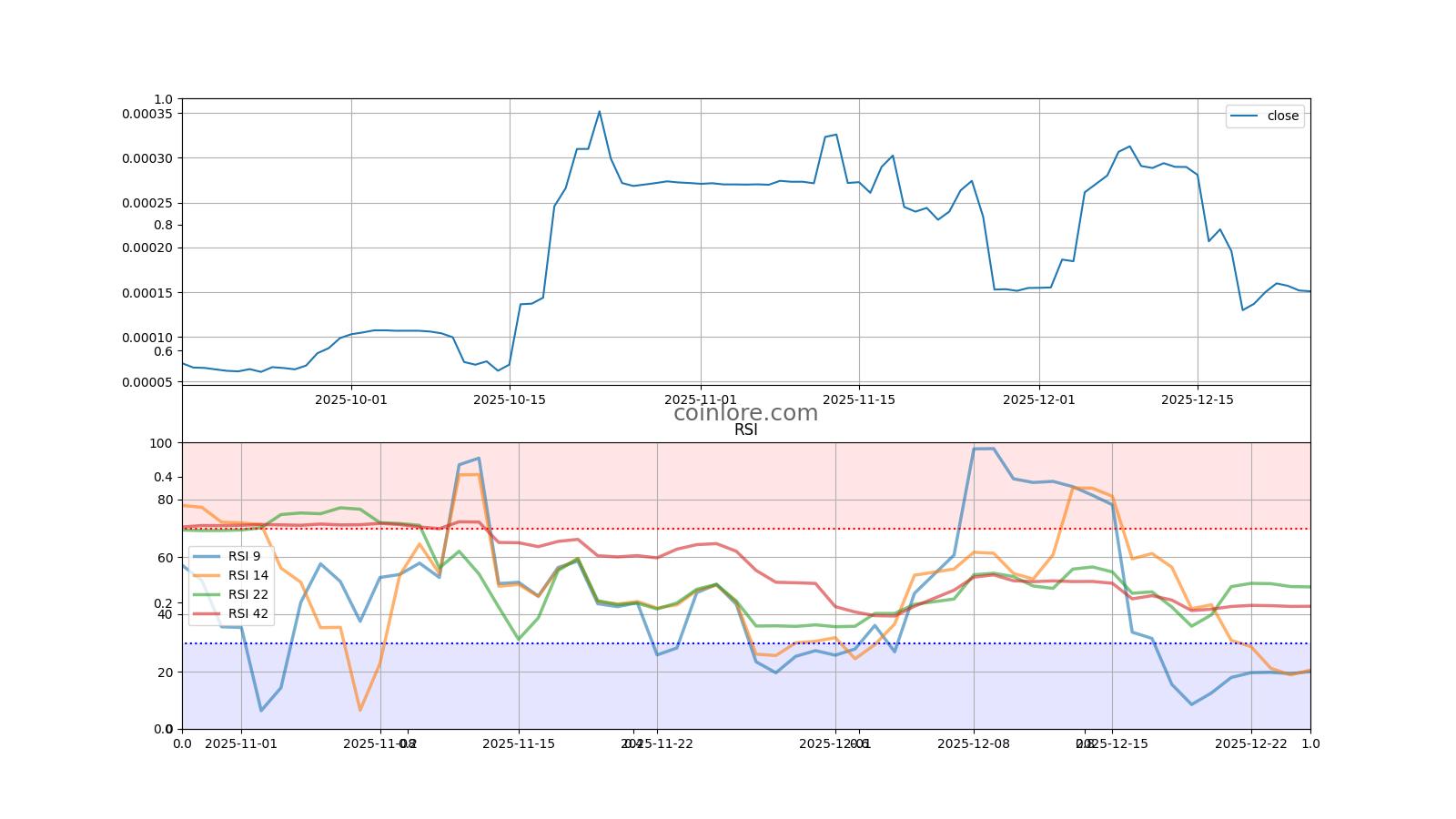DexGame RSI indicator