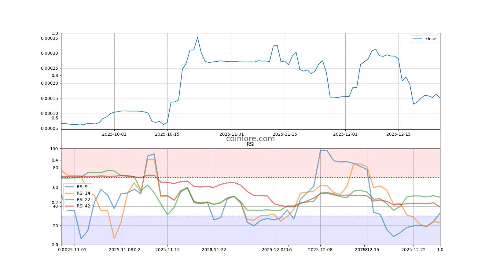 DexGame RSI indicator