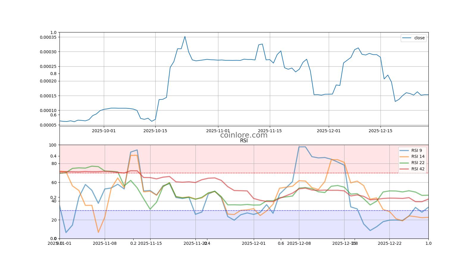 DexGame RSI indicator