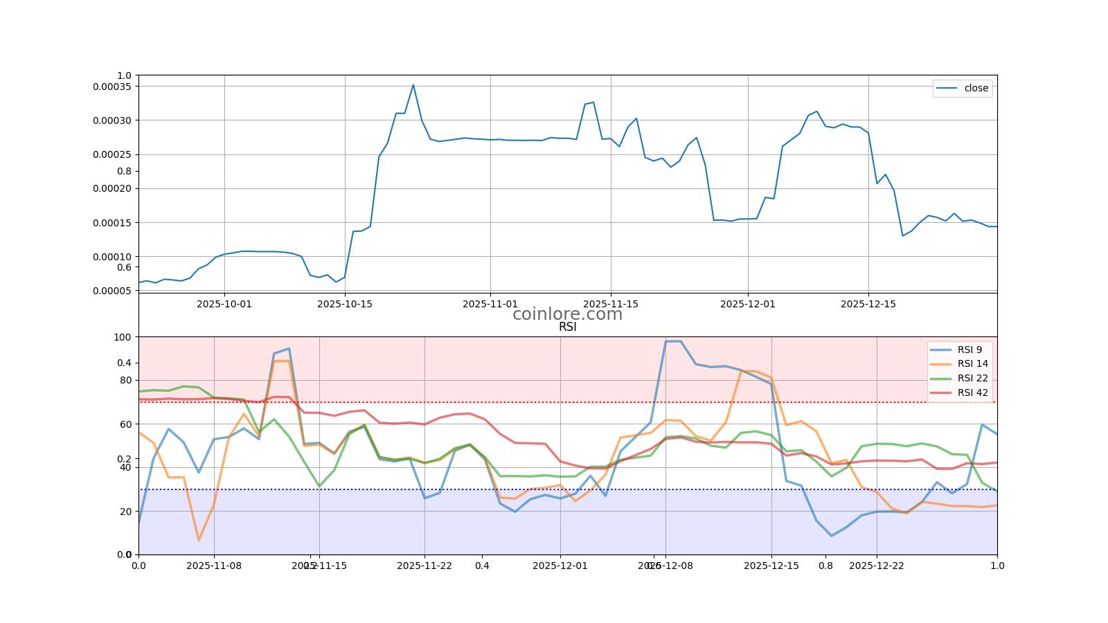 DexGame RSI indicator