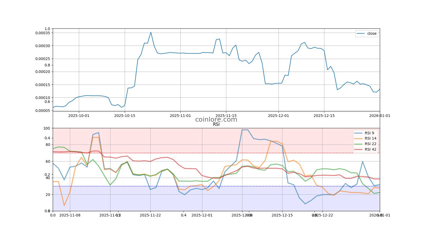 DexGame RSI indicator