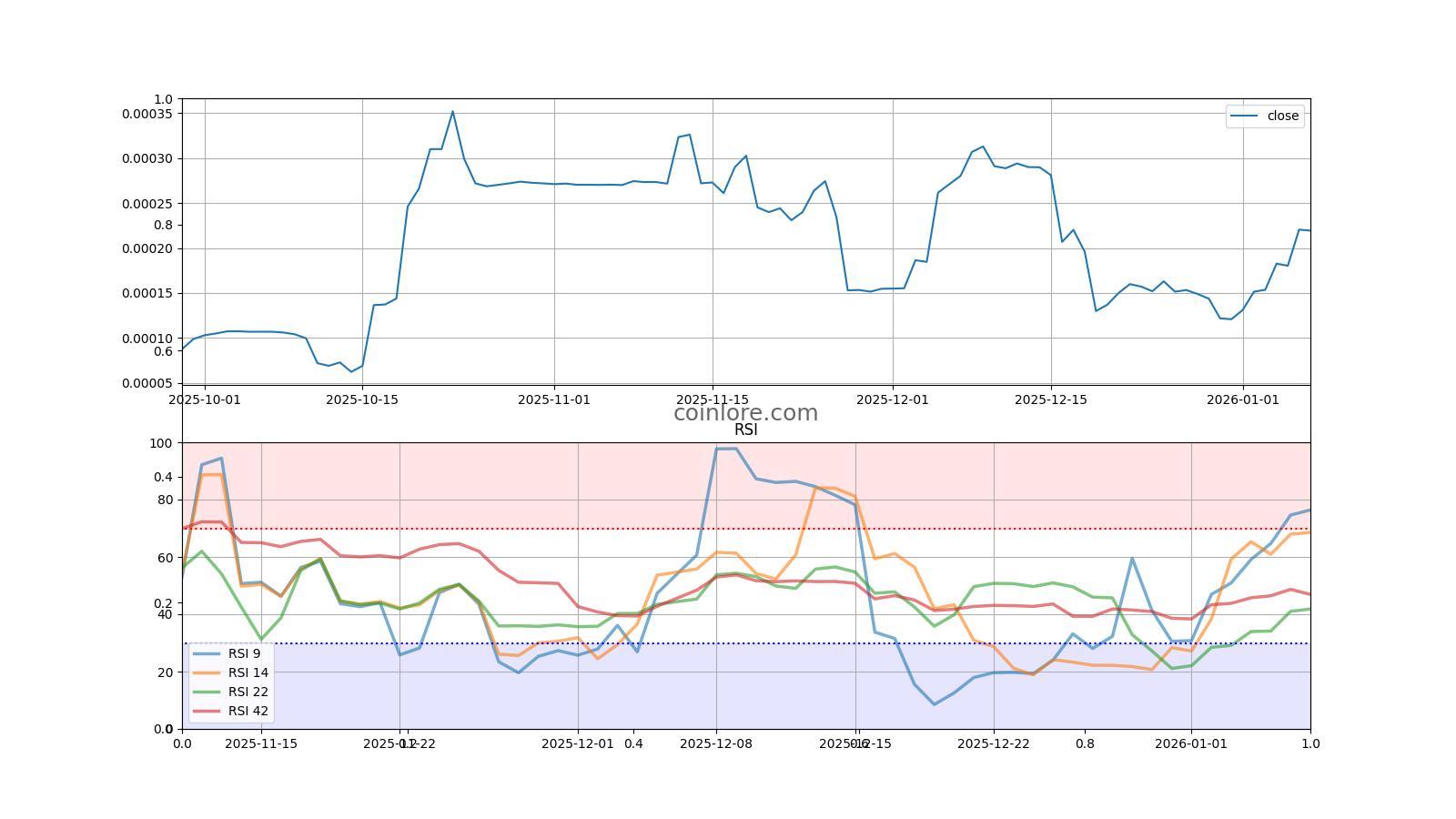 DexGame RSI indicator