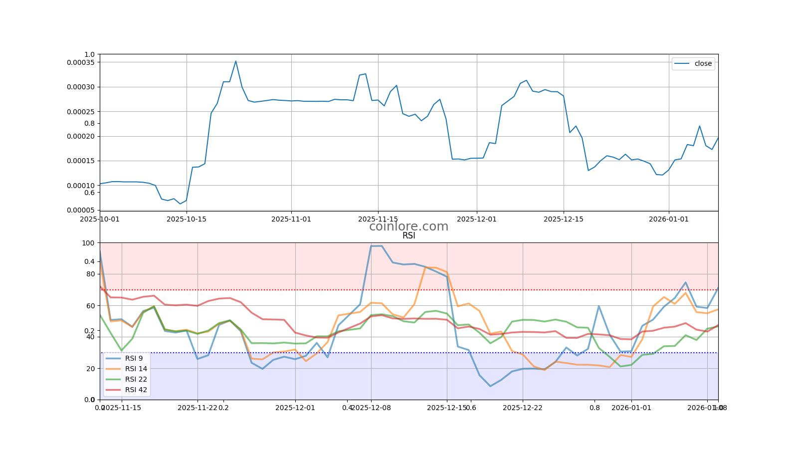 Dex Game RSI indicator