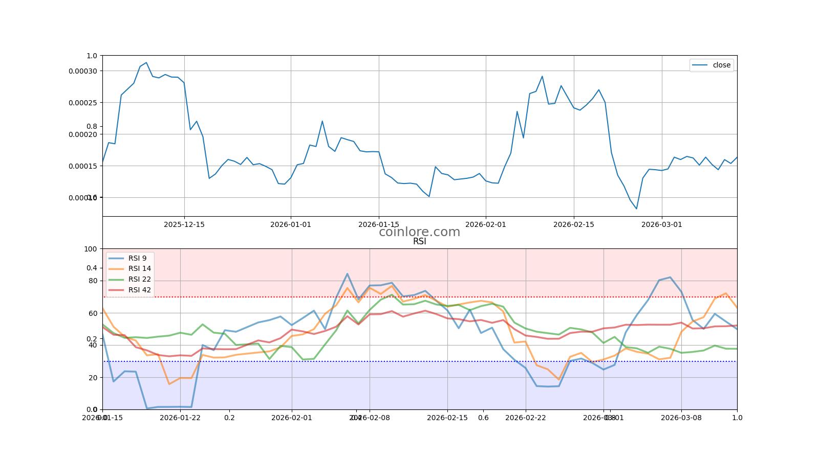 DexGame RSI indicator