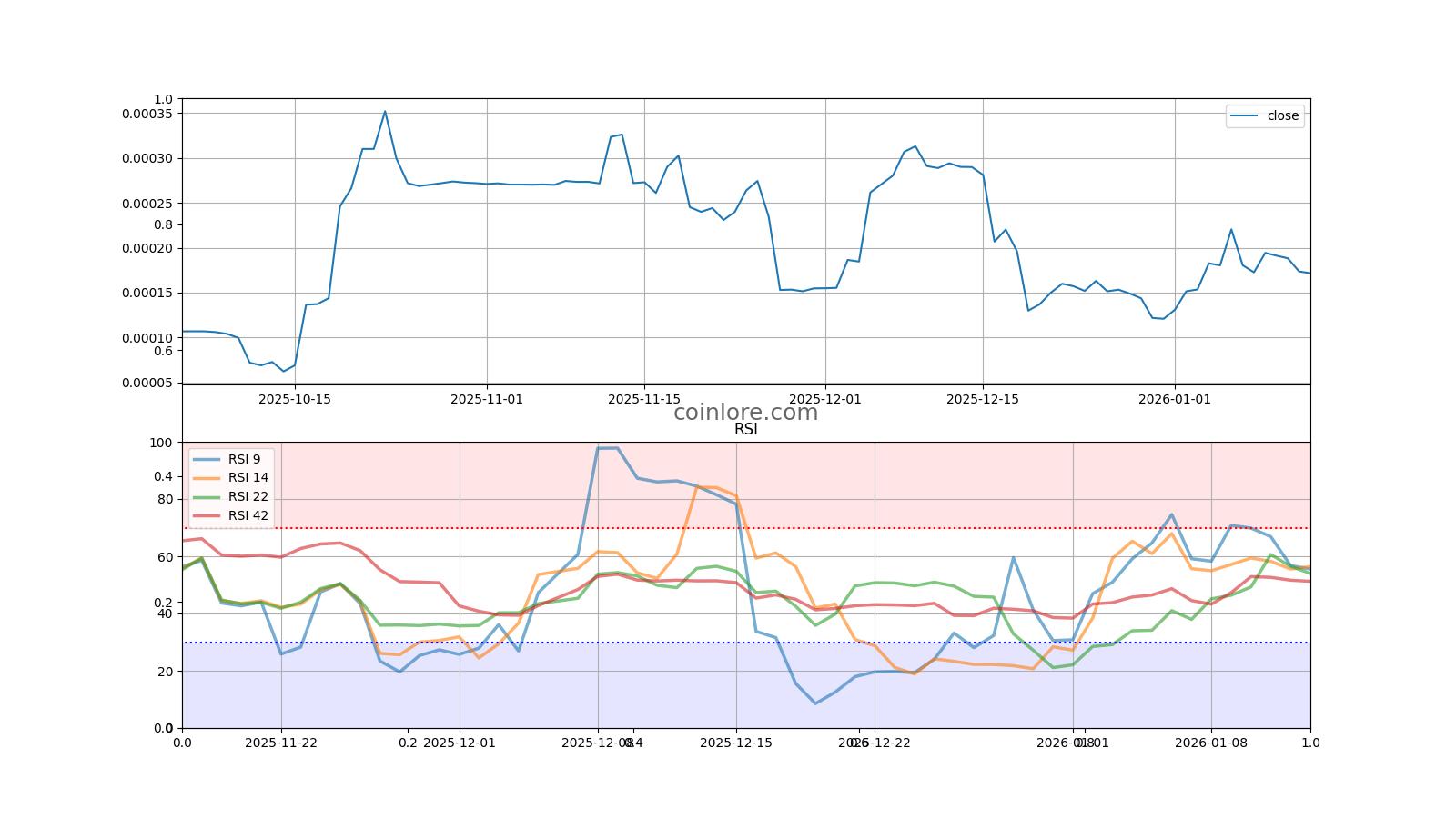 DexGame RSI indicator