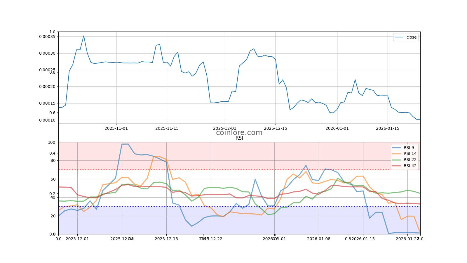 DexGame RSI indicator