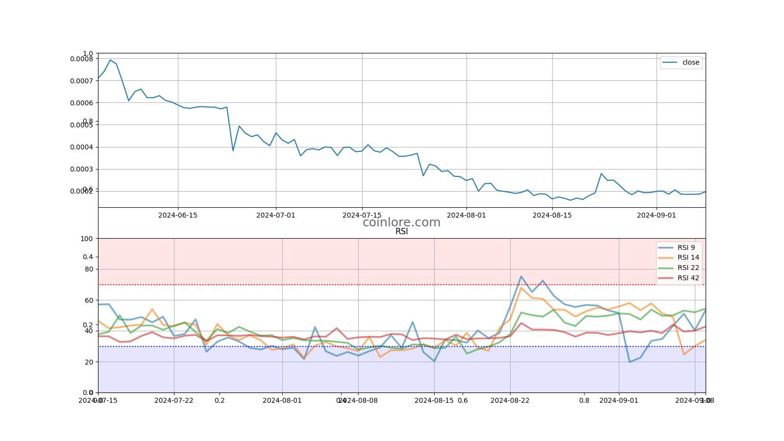 DexGame RSI indicator